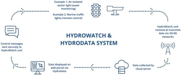 HydroWatch & HydroData | AIS vessel monitoring